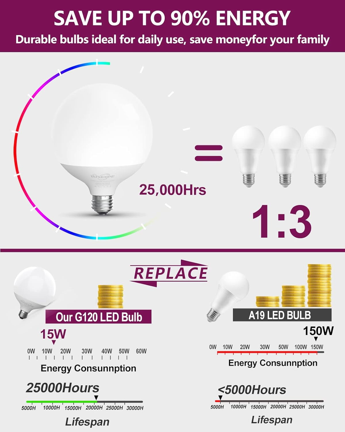 TRA-Led Light Bulb, G120 Globe Bulb,15W(150W Equivalent) Led Bulbs ...
