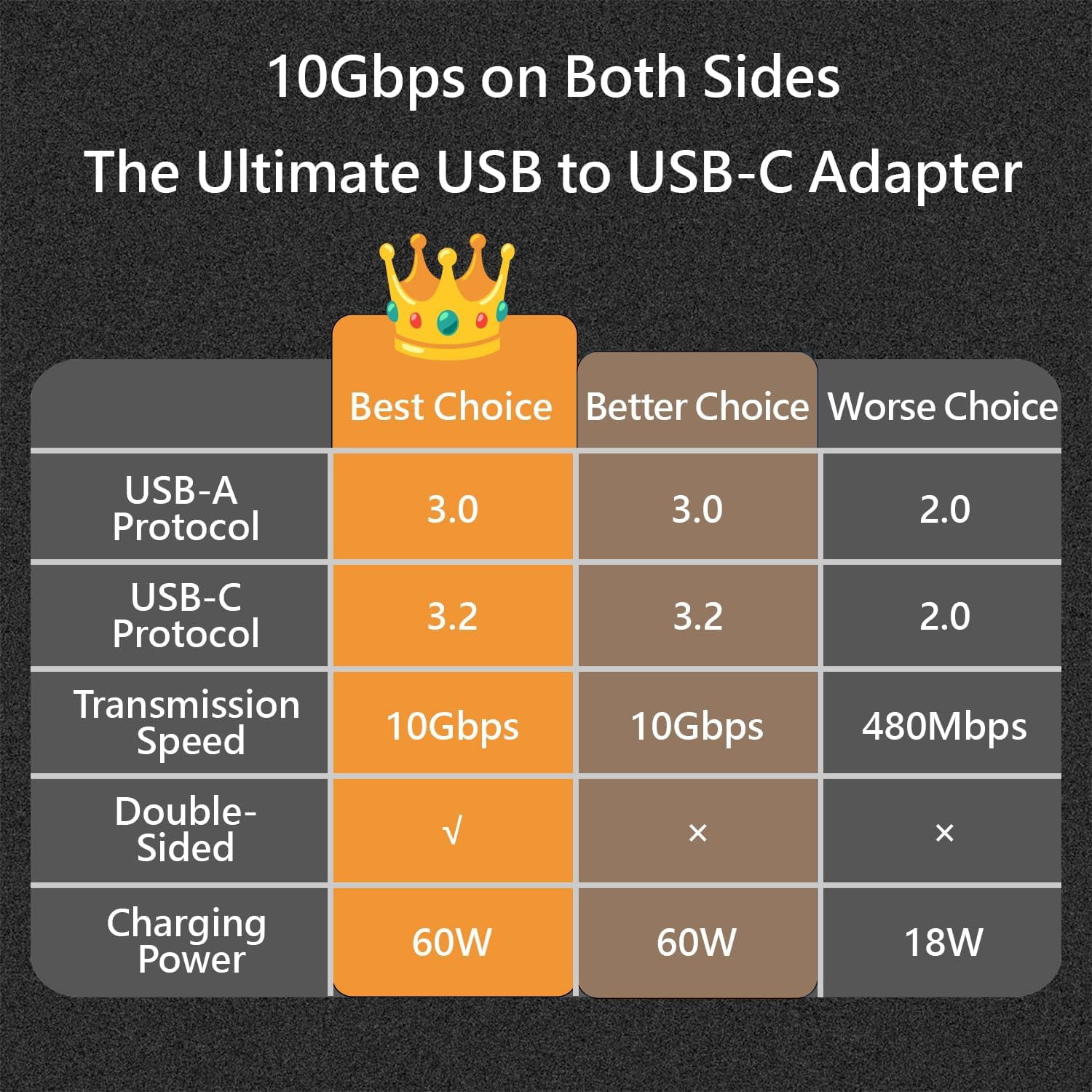 TRAHOO-[10Gbps on Both Sides] Upgraded USB A to USB C Adapter, 2-Pack ...