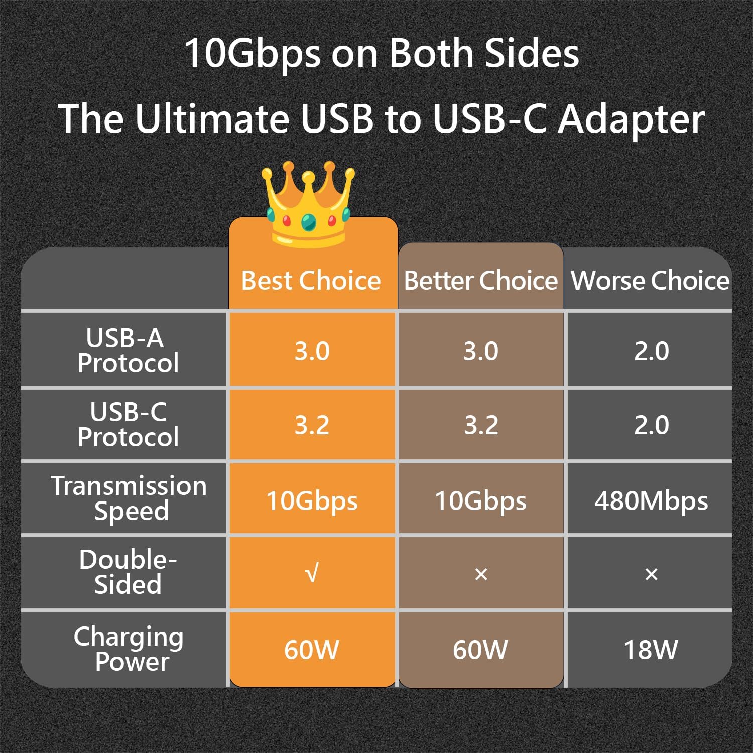 TRAHOO-[Double Sides] USB C Female to USB Male Adapter, Type C to USB ...
