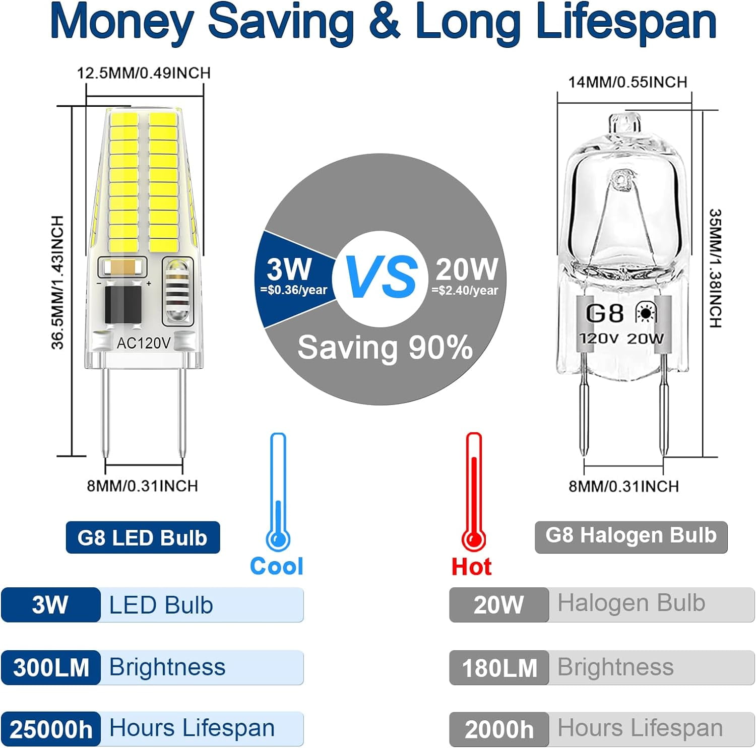 TRHOO-G8 LED Bulb Dimmable 3W Equivalent to 20W-25W Halogen Bulb, T4 ...