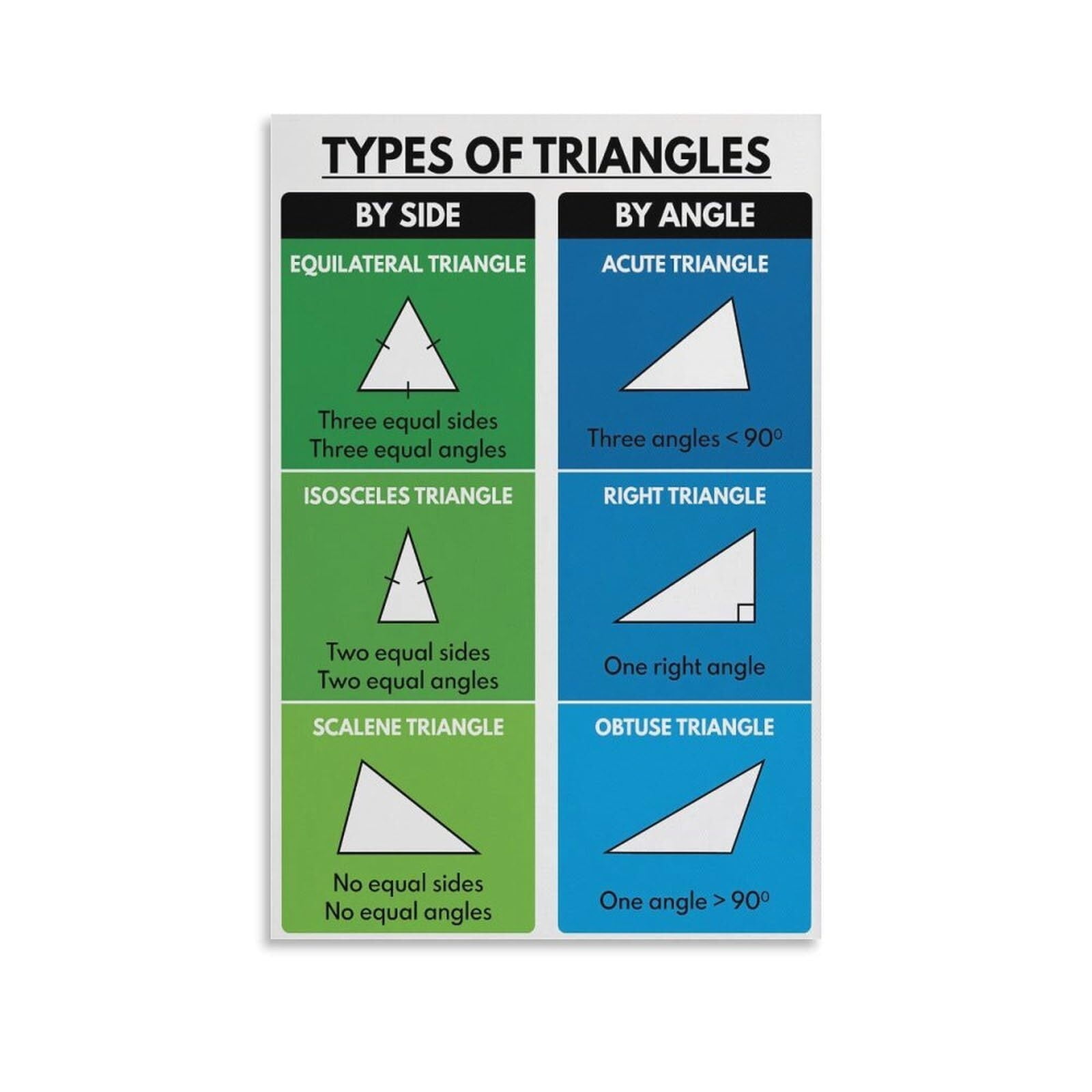 TYPES OF TRIANGLES Math Living Room Bedroom Decorative Painting Canvas ...