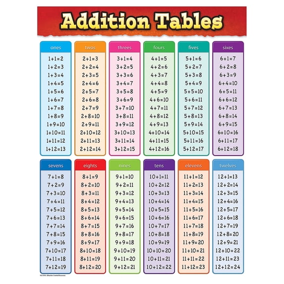 Teacher Created Resources Addition Tables Chart, 17"W x 22"H, TCR7576 ...