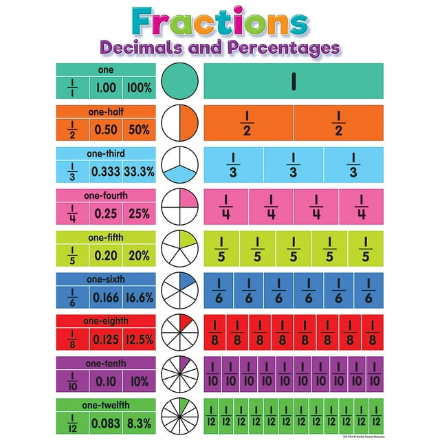 Teacher Created Resources - Colorful Fractions, Decimals and ...