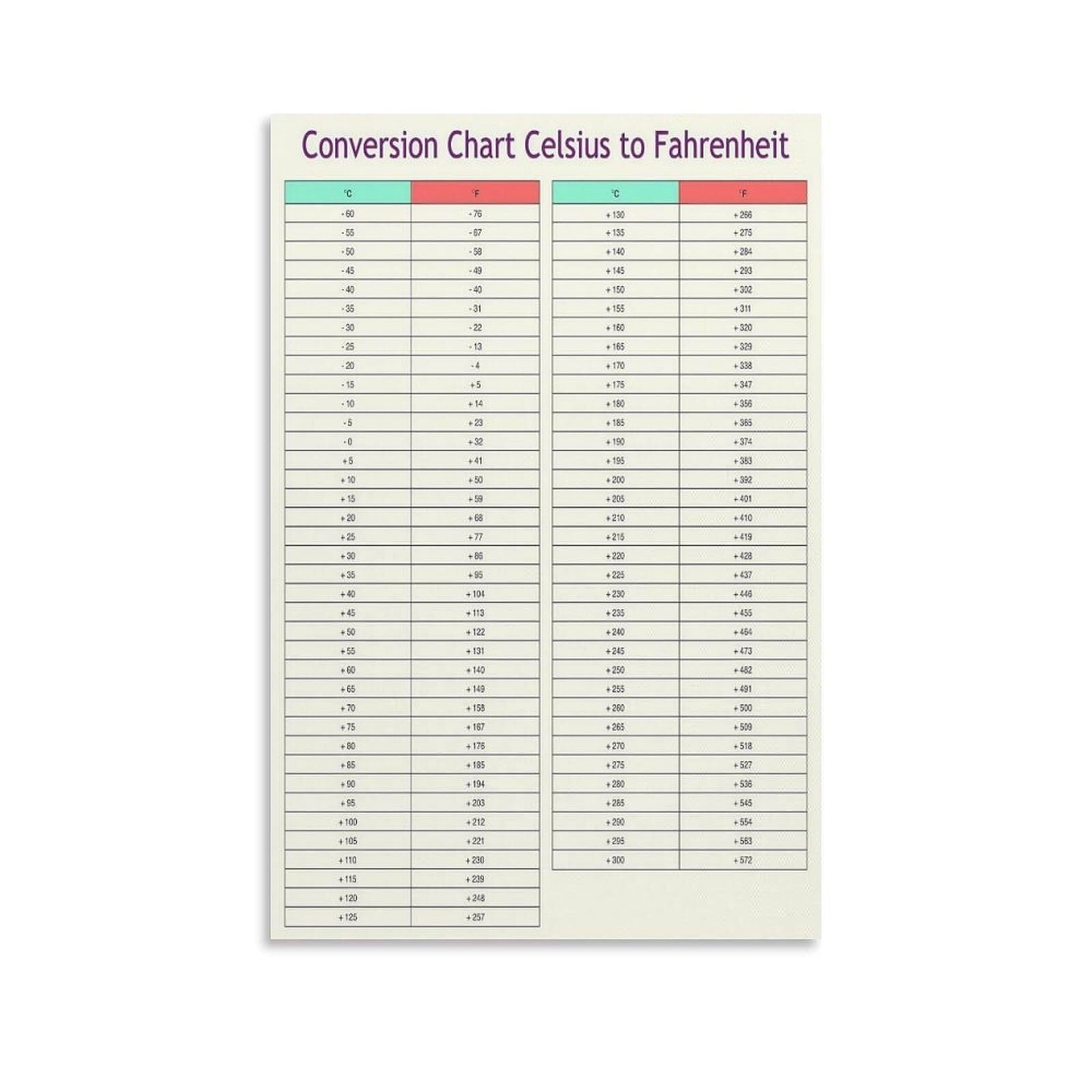 Temperature Conversion Chart To Fahrenheit Canvas Wall Art Posters For ...