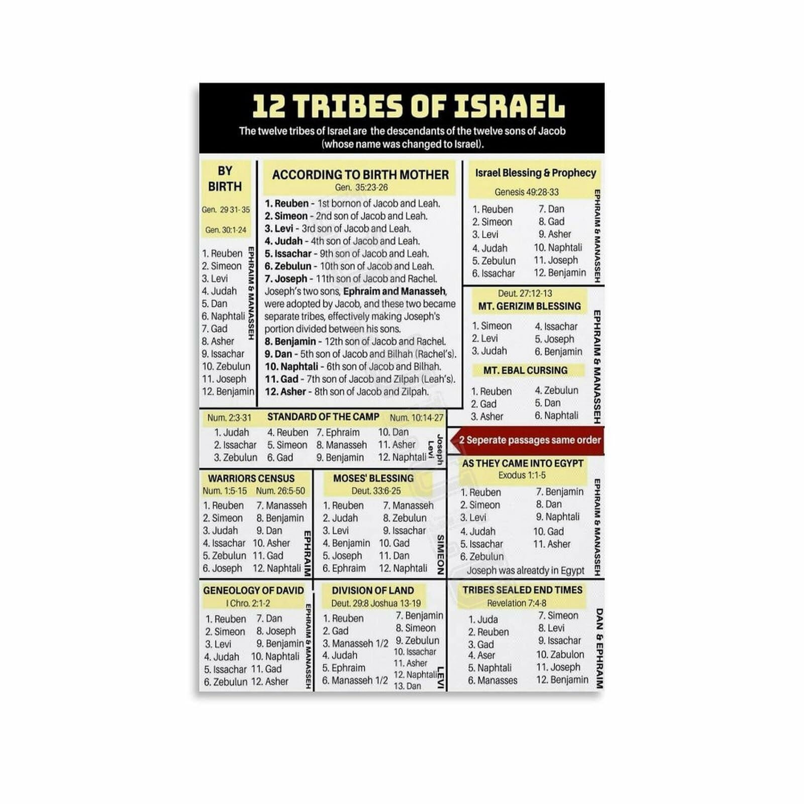 The 12 Tribes Of Israel Chart Poster (11) Canvas Painting Wall Art ...