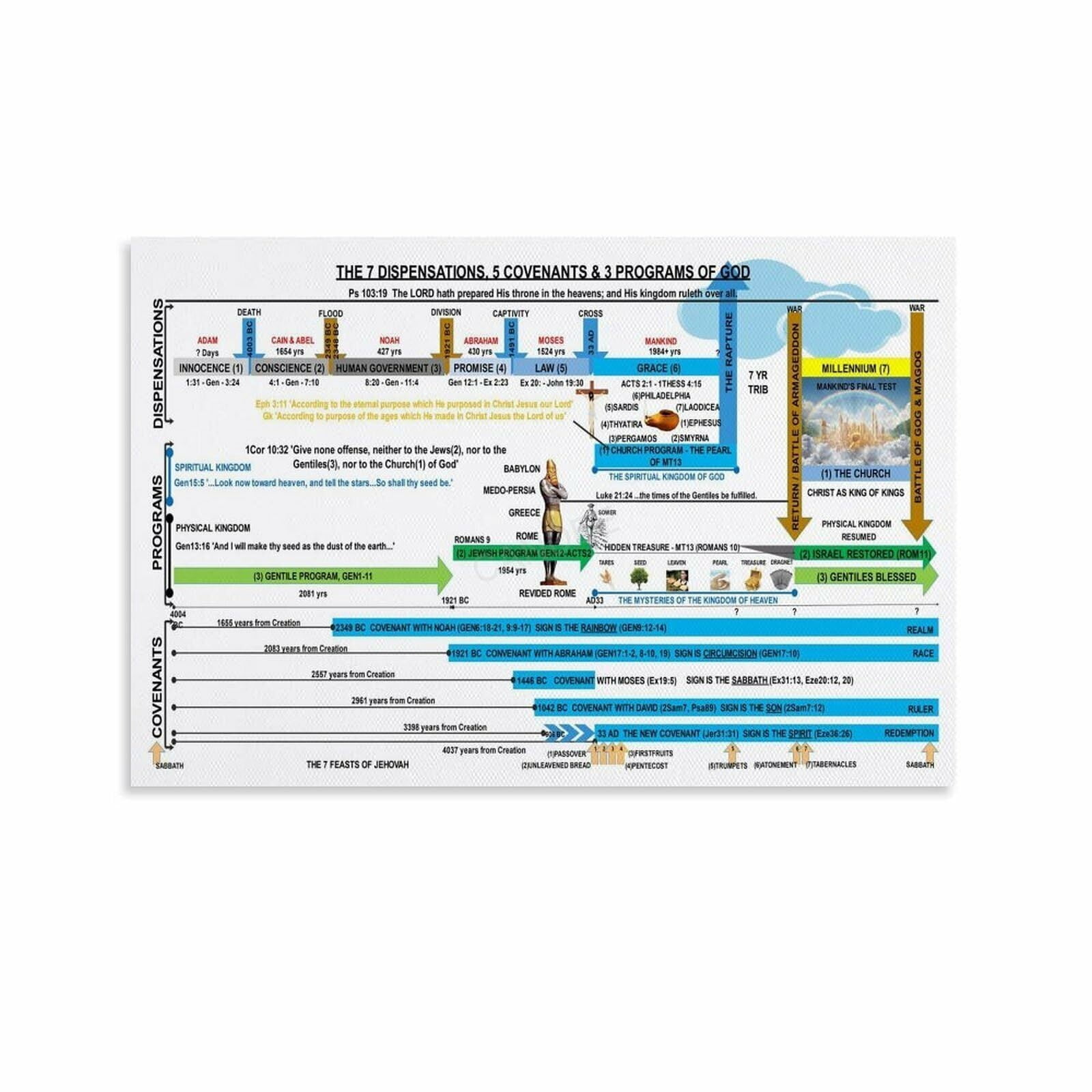 The 7 Dispensations, 5 Covenants & 3 Programs of God Poster Canvas ...