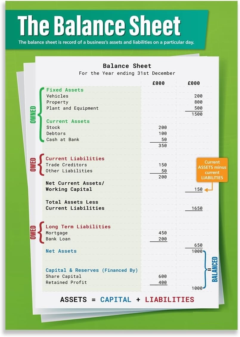 The Balance Sheet Business Poster Educational School and Classroom ...