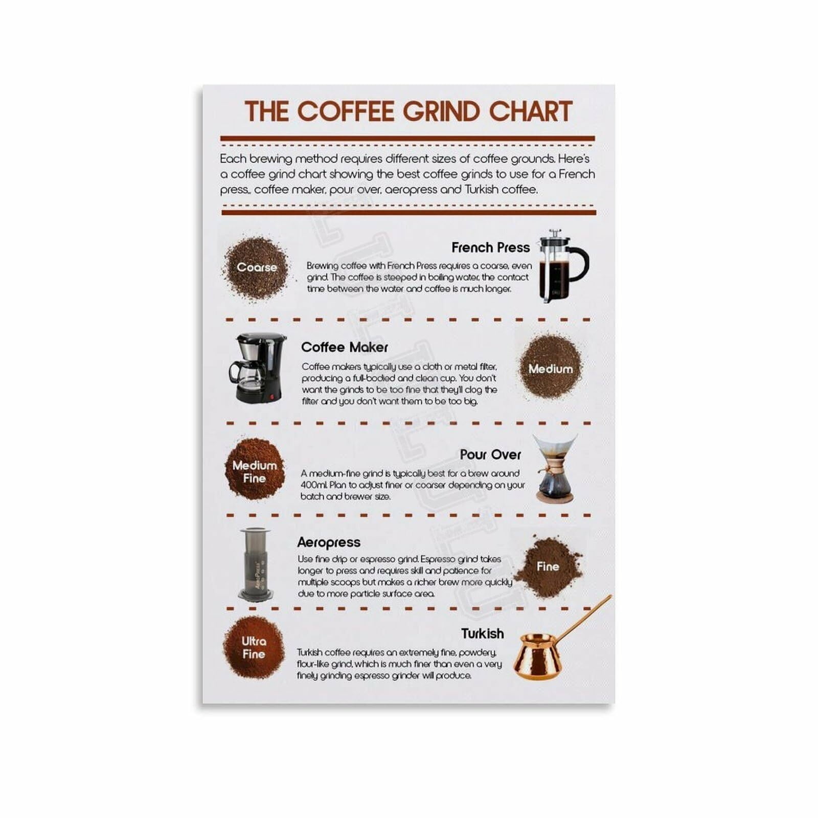 The Coffee Grind Chart Poster Canvas Painting Posters And Prints Wall ...