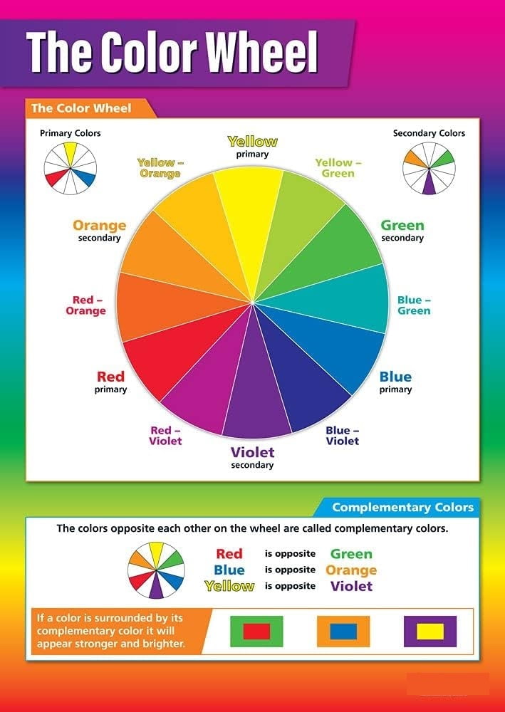 The Color Wheel Classroom Poster Art Middle & High School Class ...