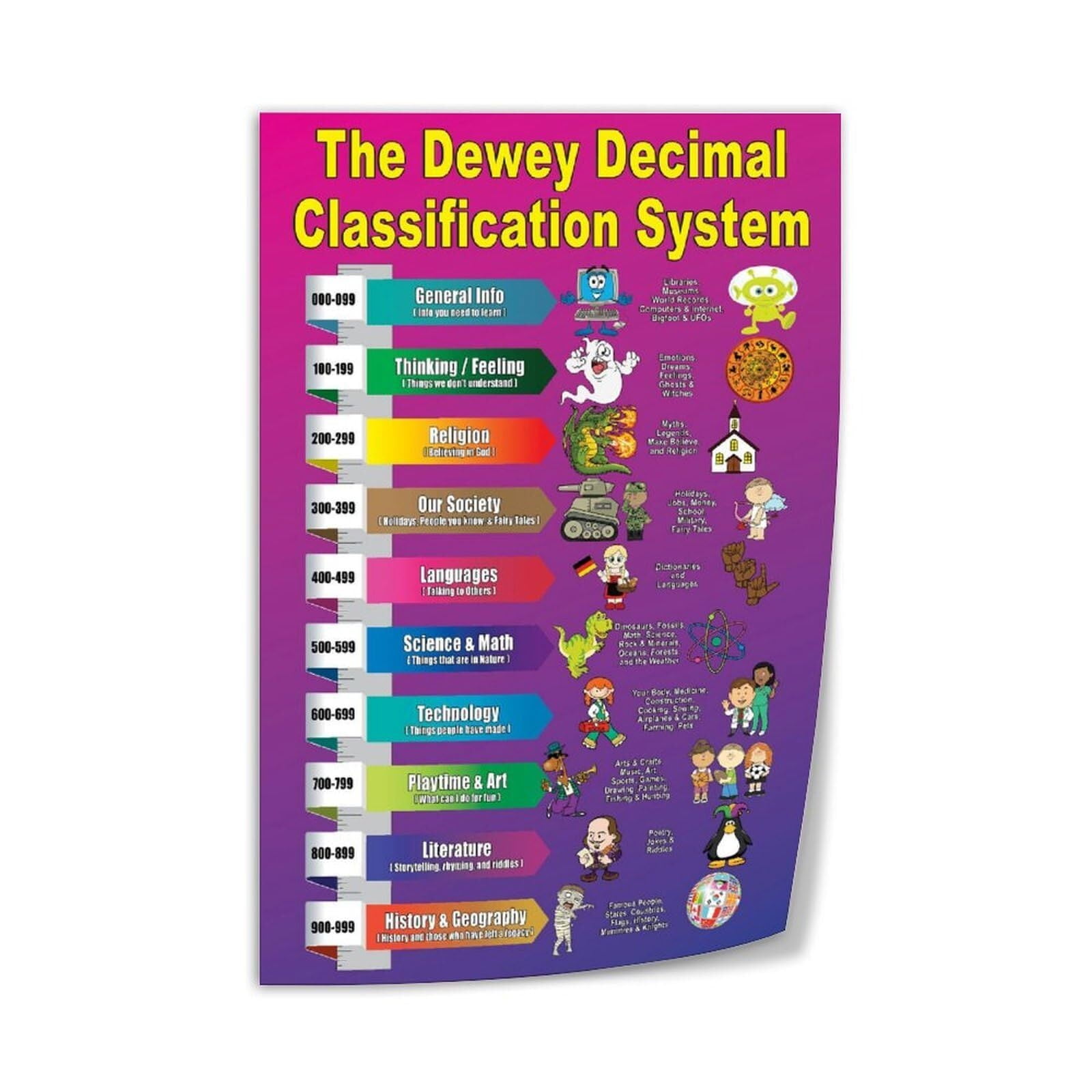 The Dewey Decimal Classification System poster Canvas Print Wall Art ...