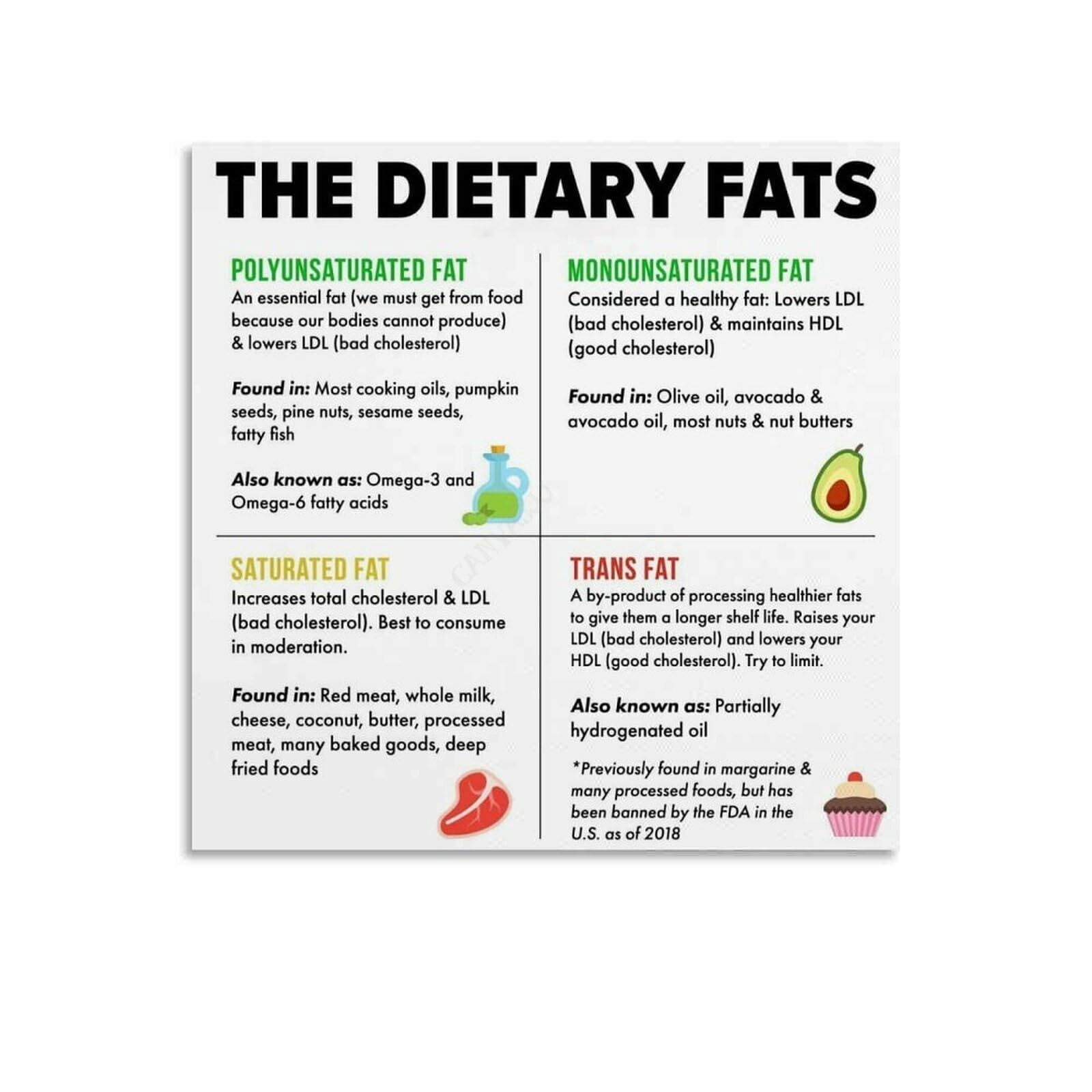 The Dietary Fats Type Food Poster Restaurant (4) Canvas Painting for ...