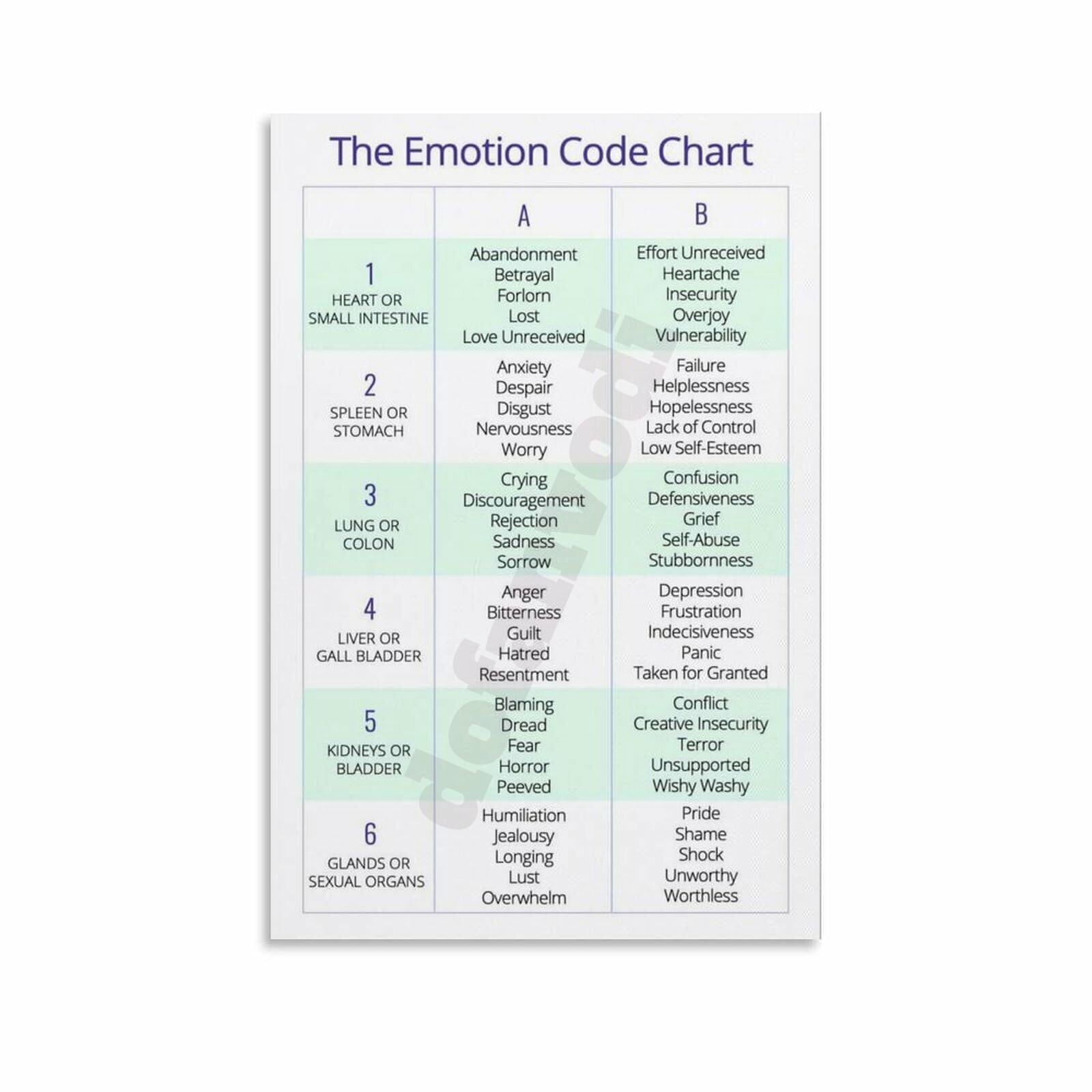 The Emotion Code Chart Poster Emotional Mental Health Poster (2) Canvas ...