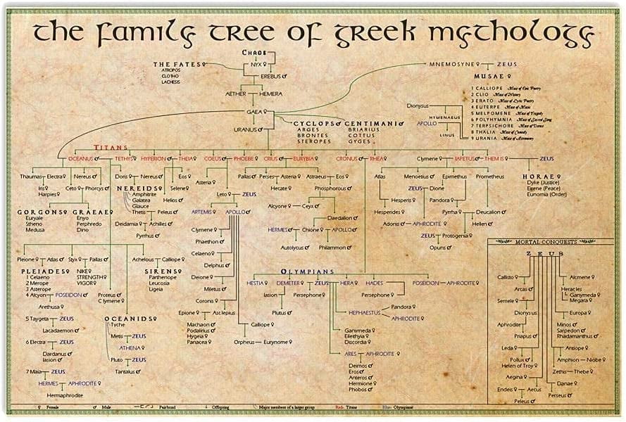 The Family Tree Of Greek Mythology Vintage Metal Sign Posters Wall ...