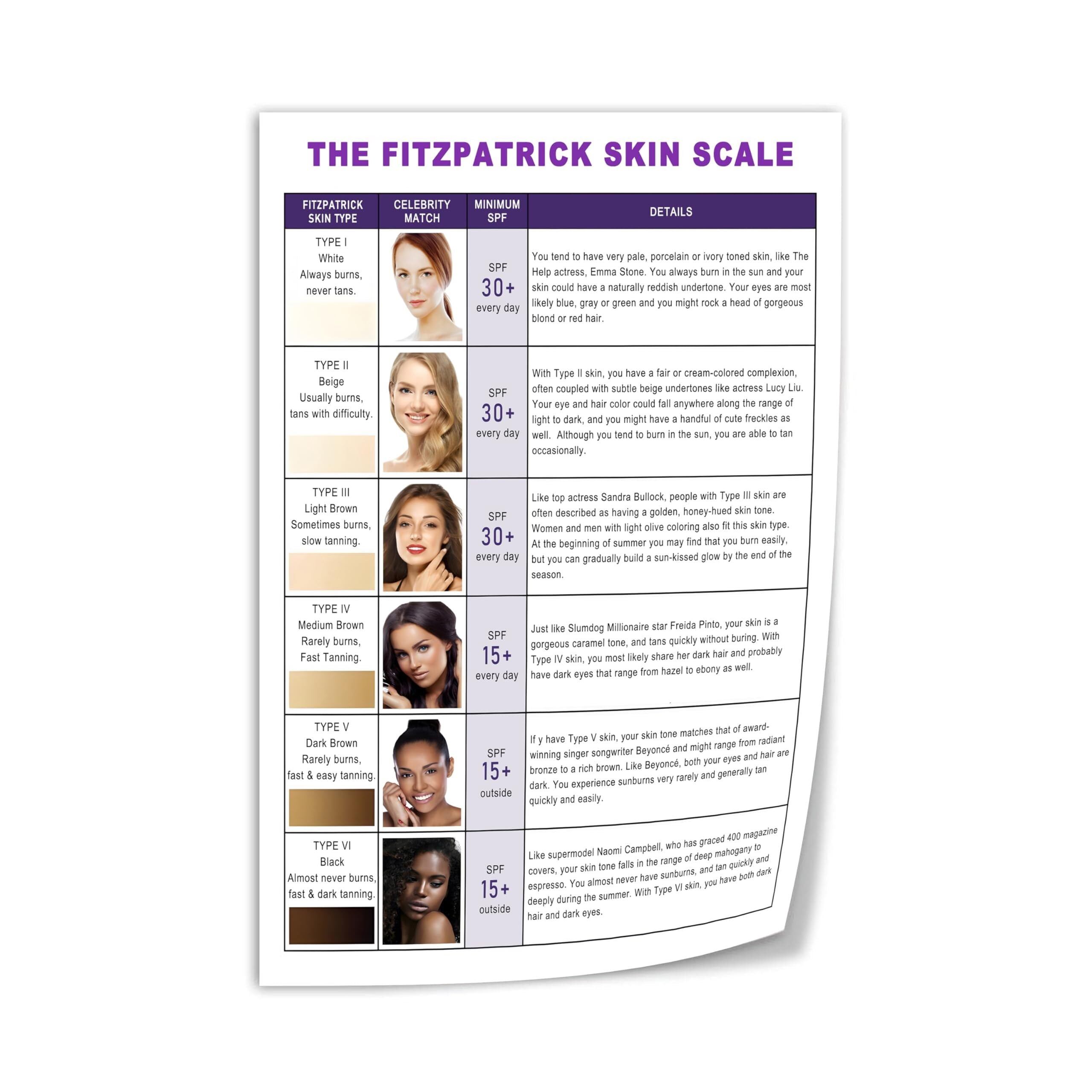 The Fitzpatrick Skin Scale Poster, Beauty Salon Skin Color Type Test ...