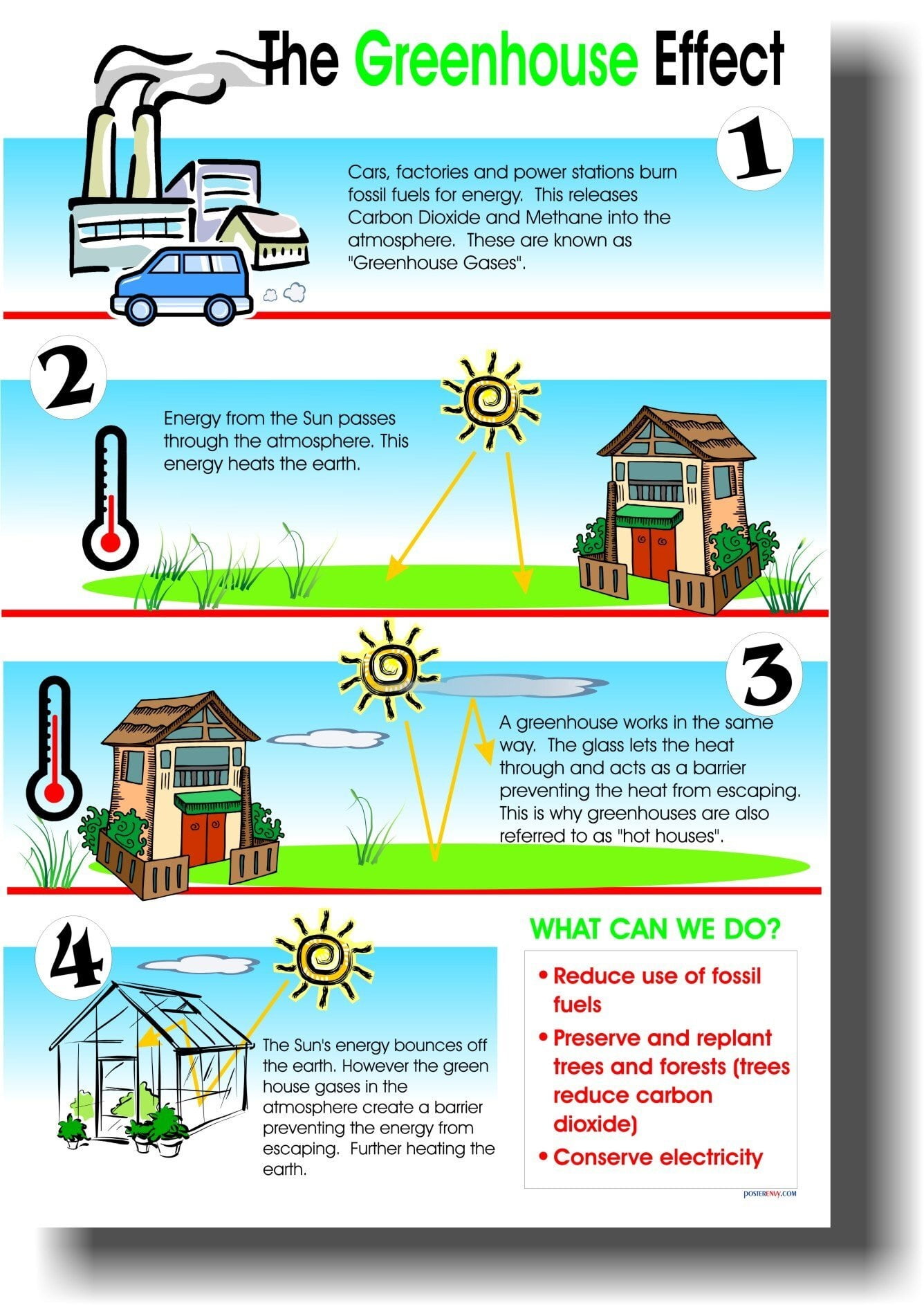 The Greenhouse Effect - Classroom Science Poster - Walmart.com