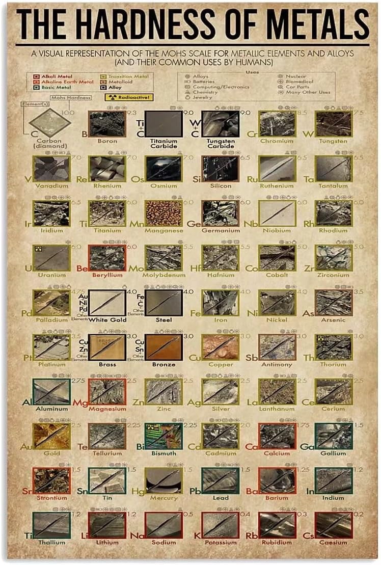 The Hardness Of Metals Metal Tin Signs Blacksmith Knowledge Retro ...