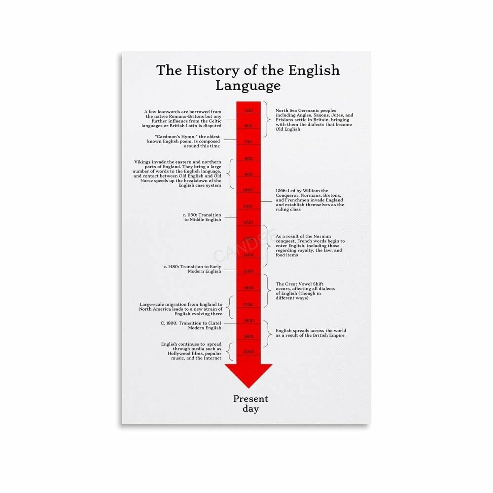 The History of The English Language Poster Canvas Painting Wall Art ...