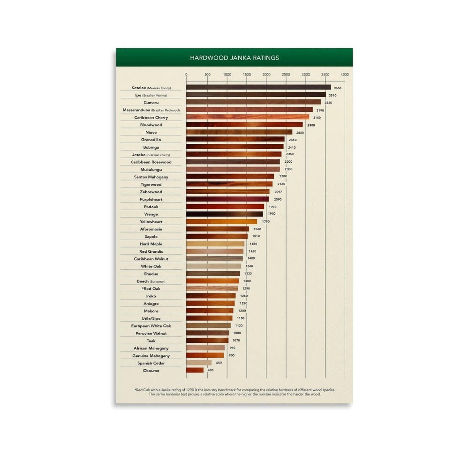 The Janka Wood Hardness Scale Poster Wood Hardness Chart 4 Canvas ...