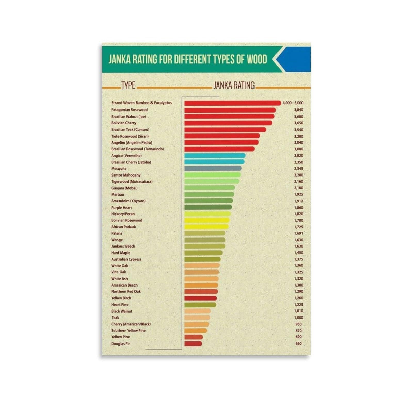 The Janka Wood Hardness Scale Poster Wood Hardness Chart 6 Canvas ...