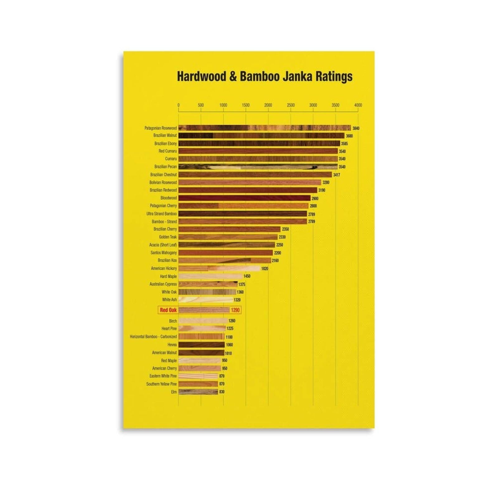 The Janka Wood Hardness Scale Poster Wood Hardness Chart 7 Canvas ...