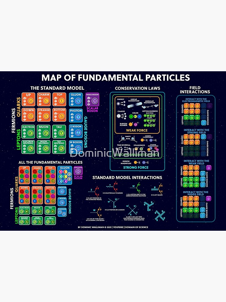 The Map of Fundamental Particles Poster Framed-unframed - Walmart.com