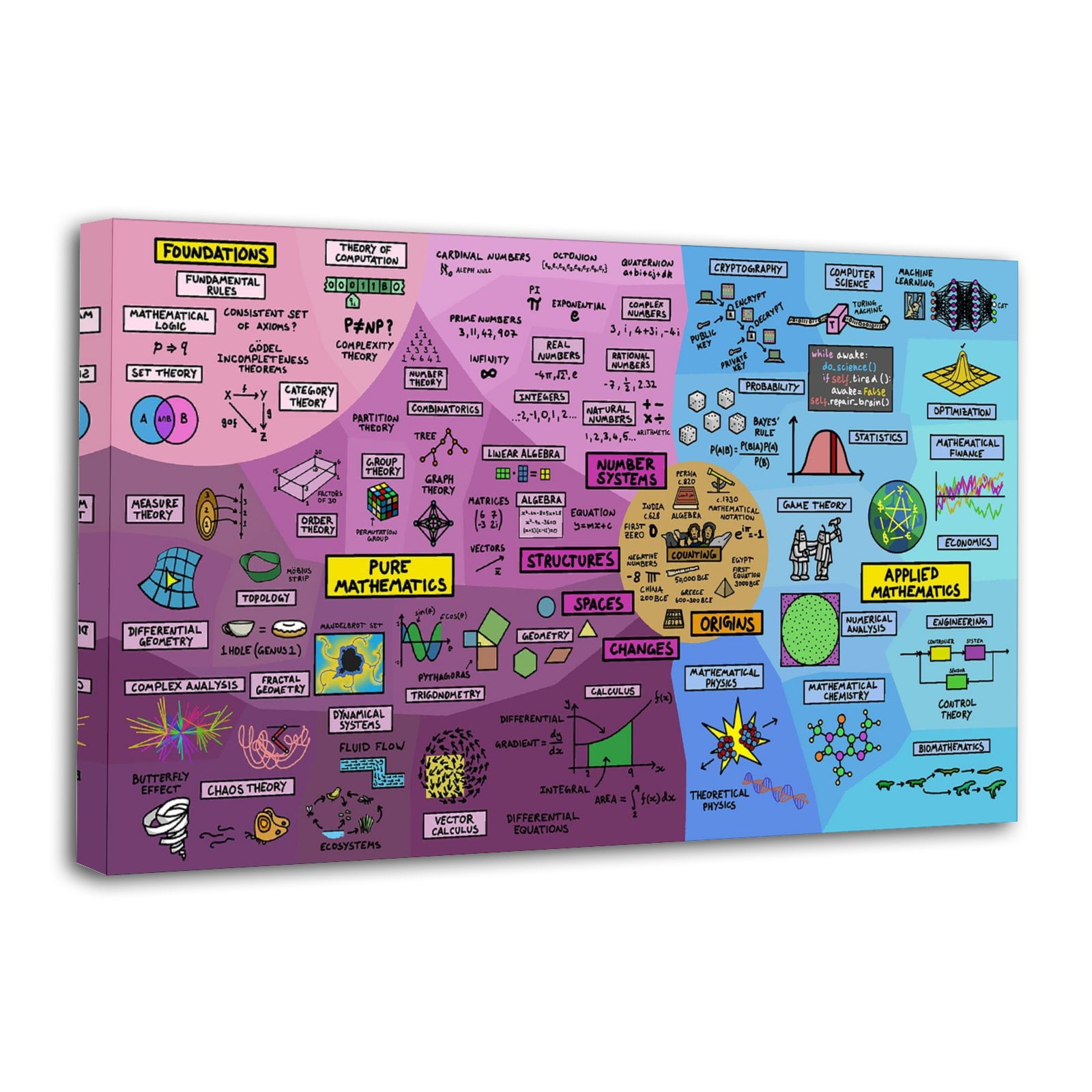 The Map of Mathematics Posters Art Print Wall Photo Paint Poster ...