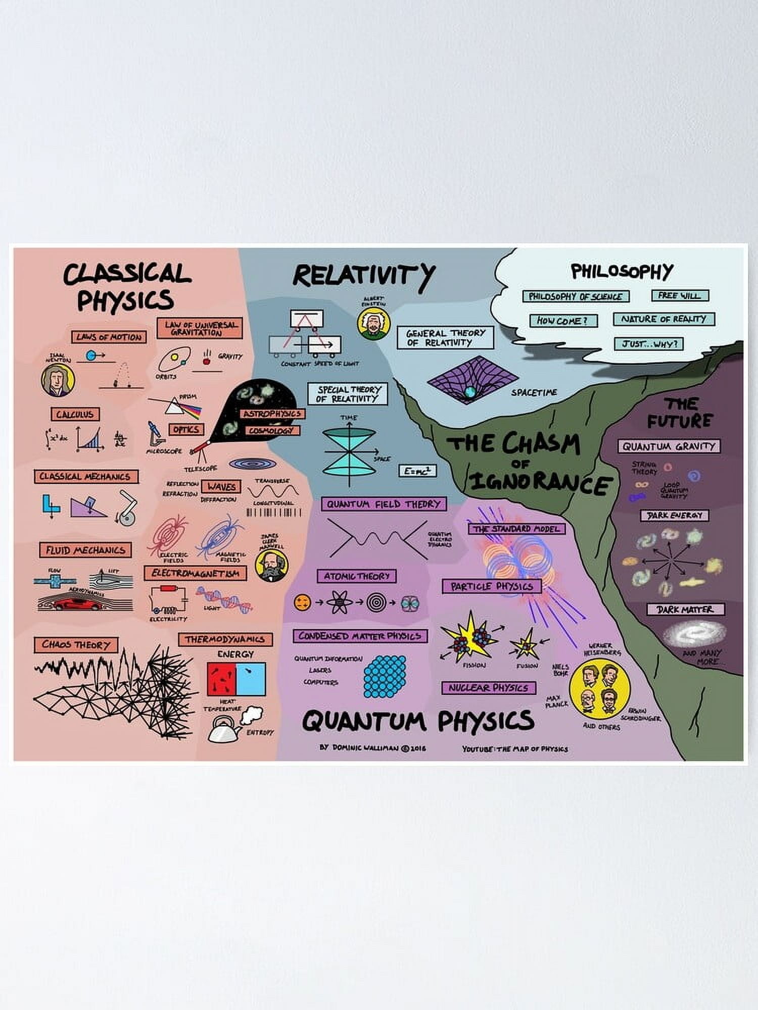 The Map of Physics Canvas Poster Decor Landscape Office Room Decor Gift ...