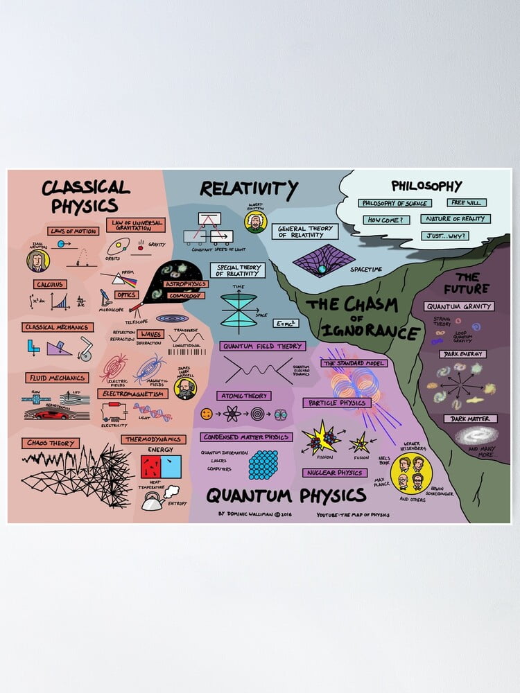 The Map of Physics Poster - Walmart.com