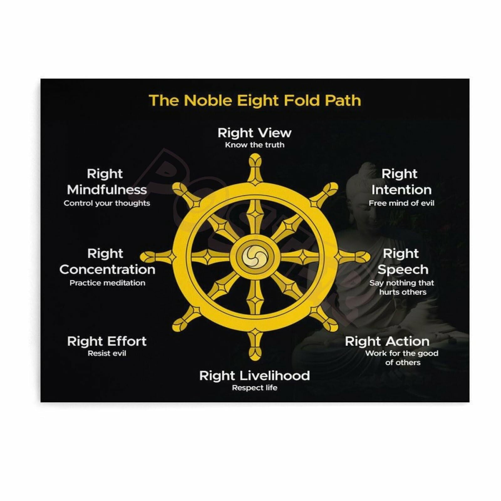The Noble Eight Fold Path Poster Buddha Noble Truths Poster Canvas ...