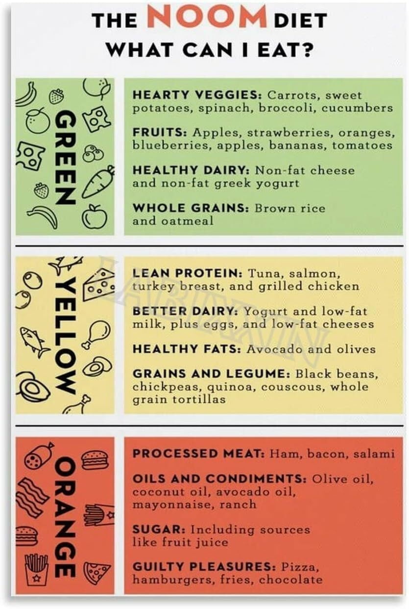 The Noom Diet Poster Healthy Eating Guide Kitchen Wall Art for Living ...