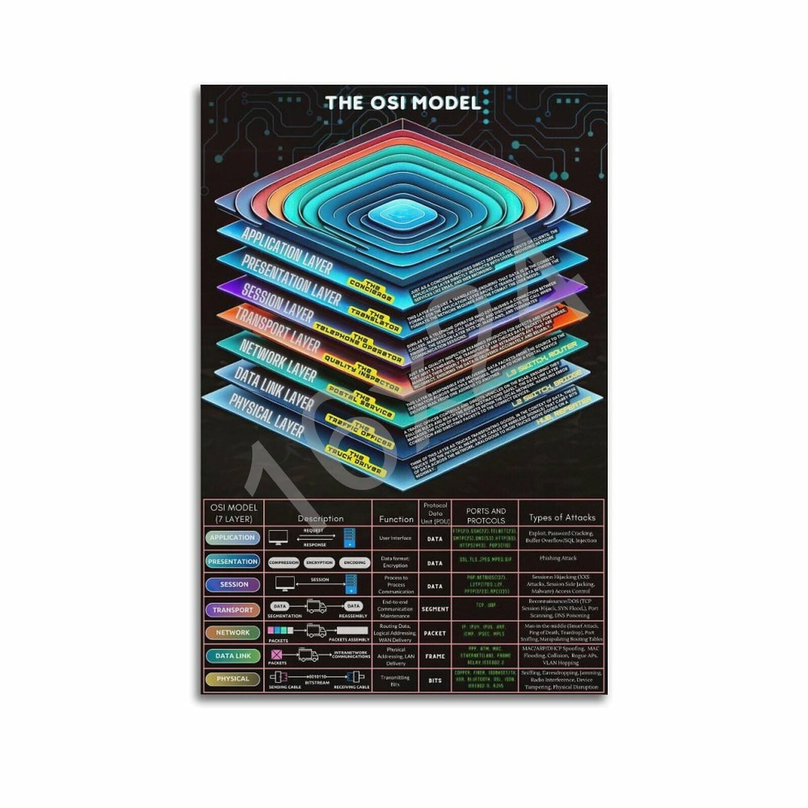 The OSI Model Poster Program Poster Poster for Room Aesthetic Posters ...