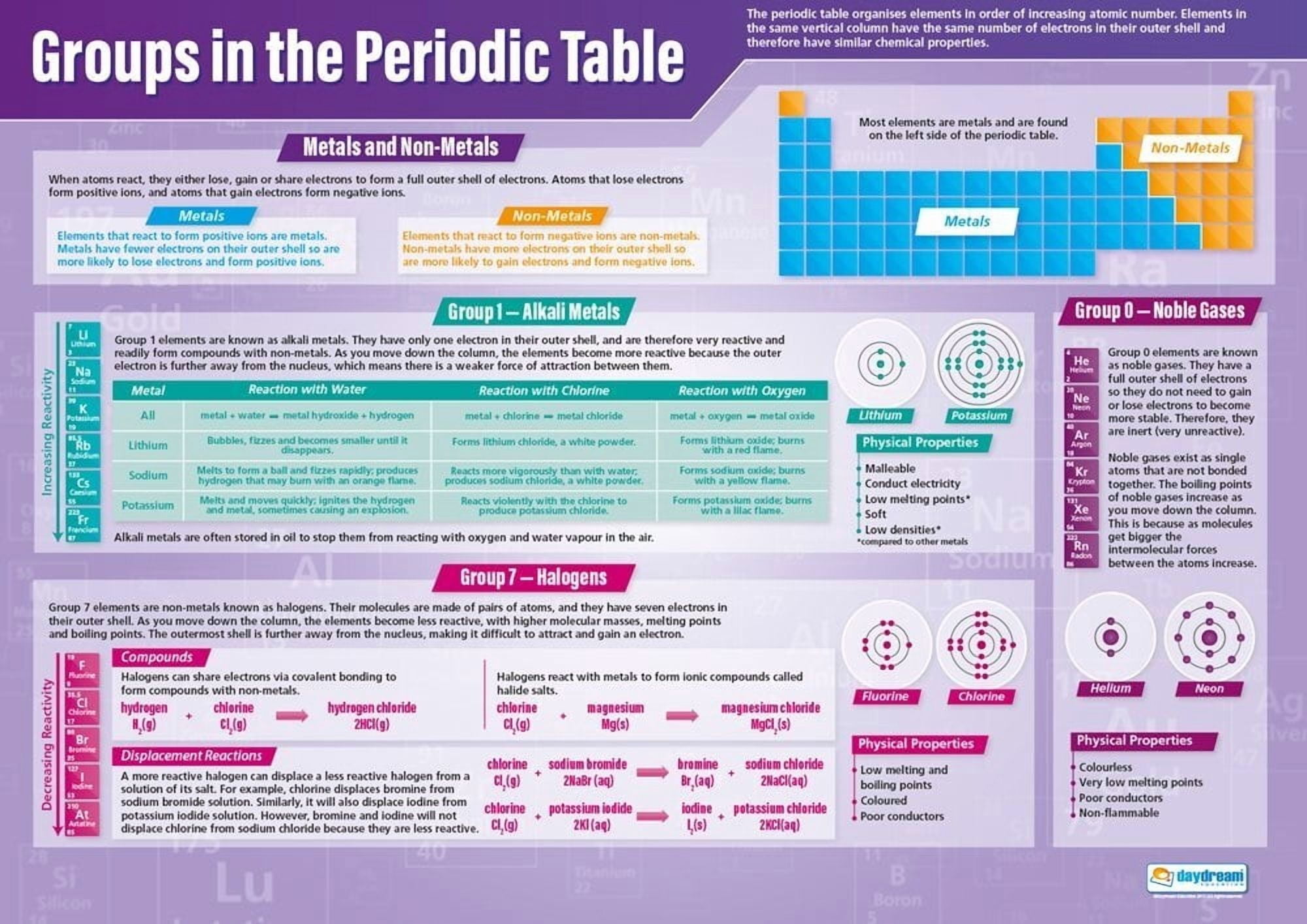 The Periodic Table Classroom Posters - STEM Middle & High School Class ...