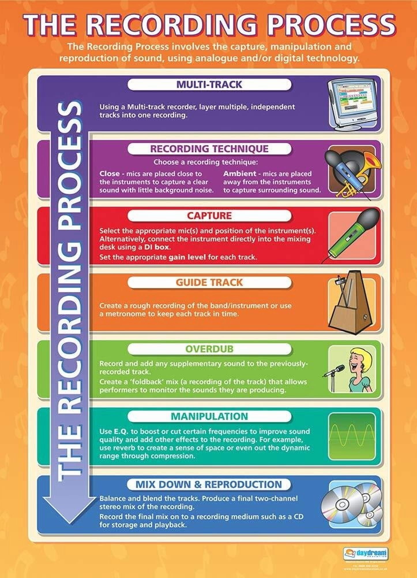 The Recording Process Music Classroom Poster - Music Technology Middle ...