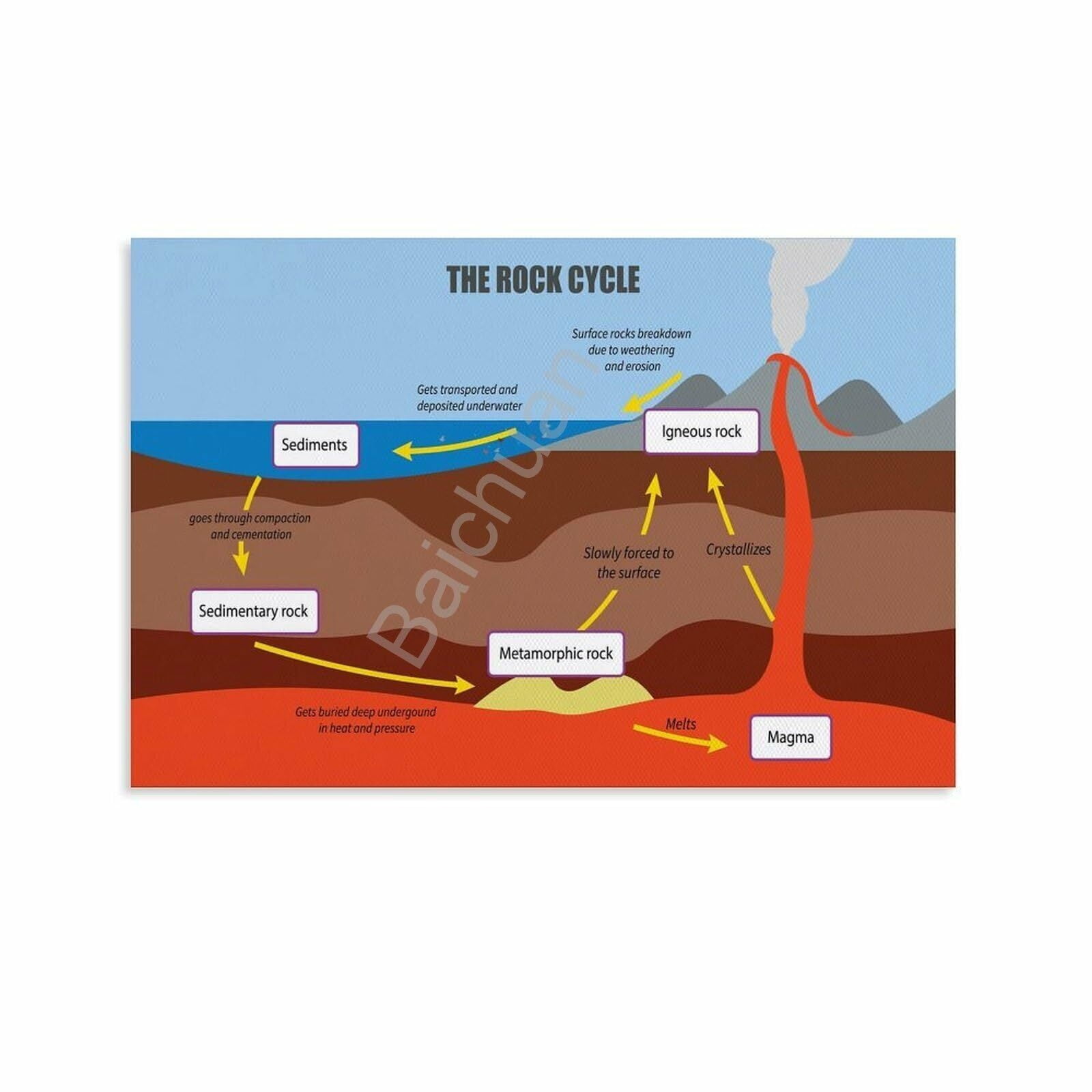 The Rock Cycle Poster 2 Canvas Painting Wall Art Poster for Bedroom ...