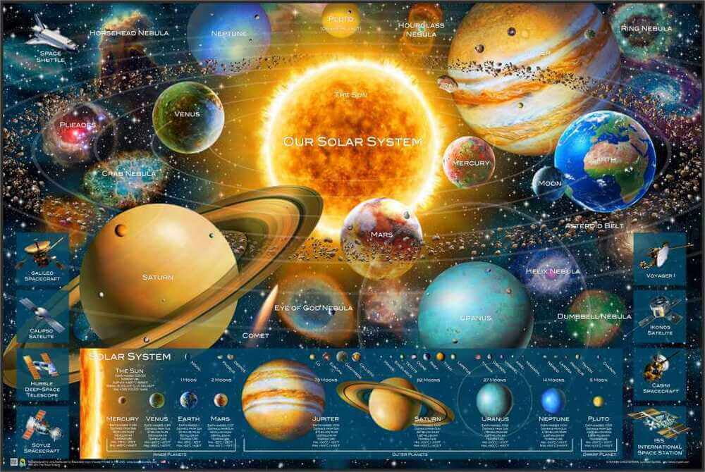 The Solar System by Adrian Chesterman Poster 36" x 24" - Walmart.com