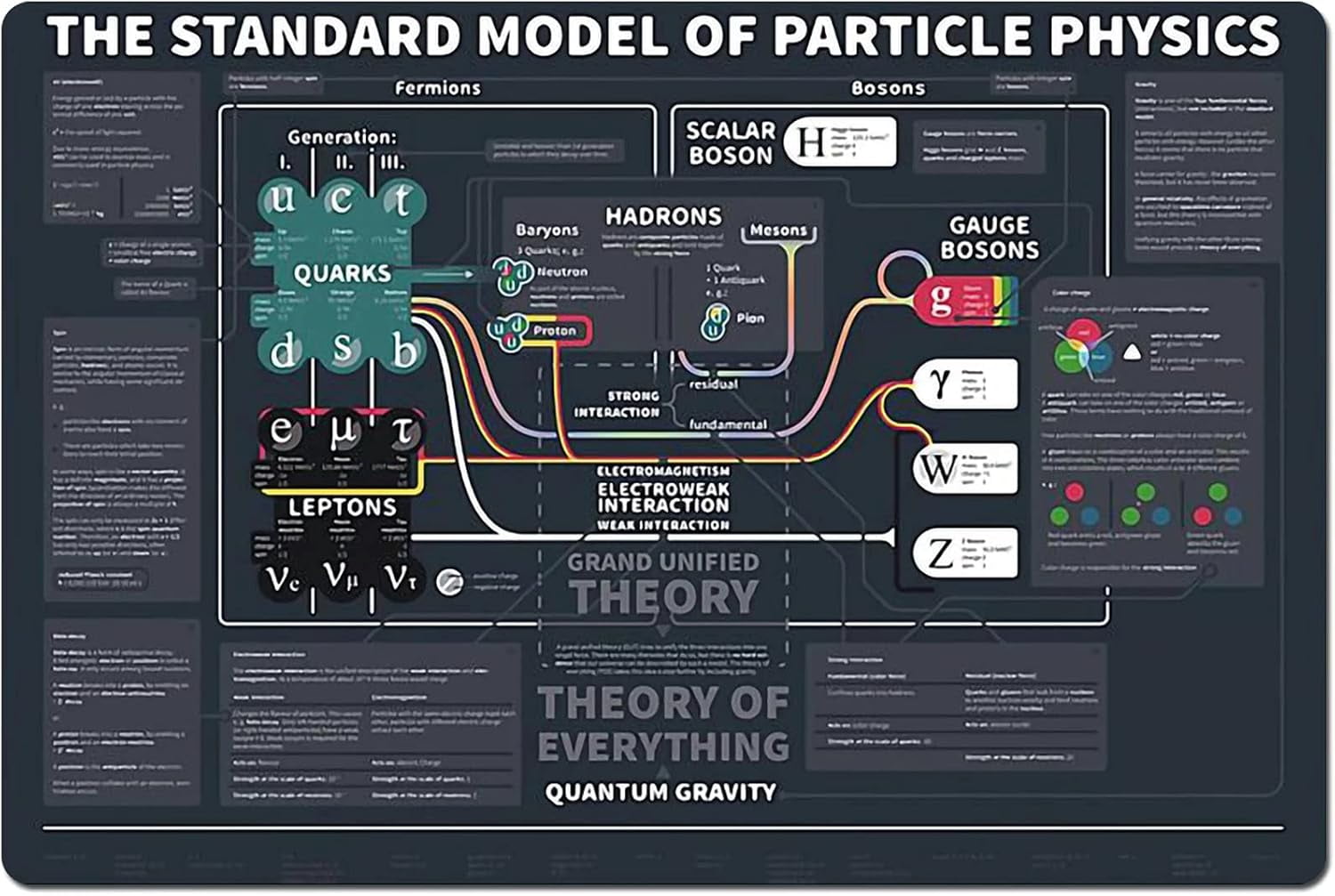 The Standard Model Of Particle Physics Knowledge Metal Tin Sign,Fun ...