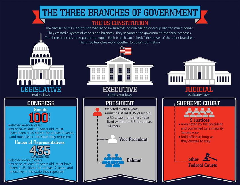 THE THREE BRANCHES OF GOVERNMEN - Walmart.com