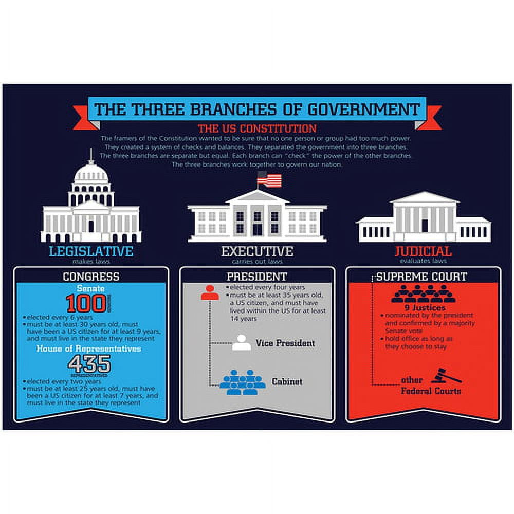 Us Branches Of Government
