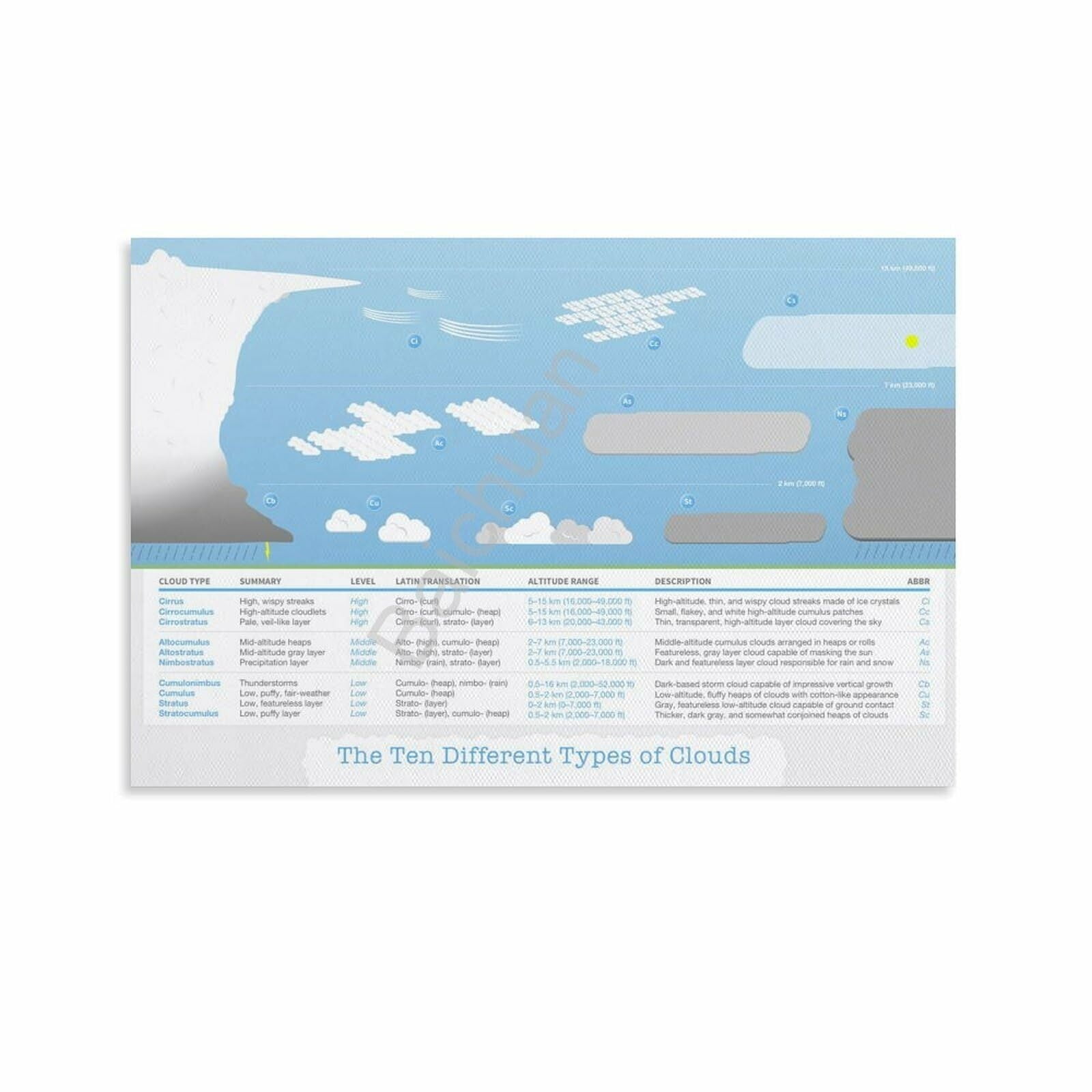The Types of Clouds Chart Poster 6 Canvas Painting Wall Art Poster for ...