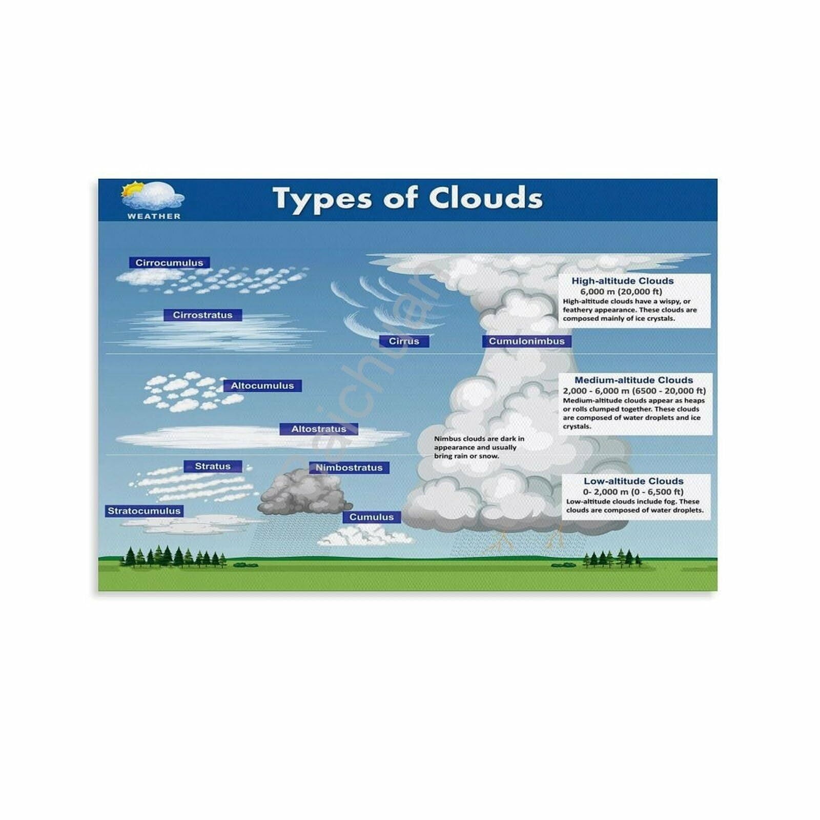 The Types of Clouds Chart Poster 7 Canvas Painting Wall Art Poster for ...