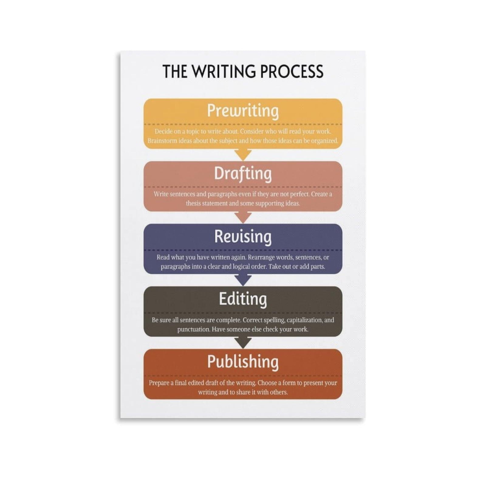 The Writing Process Poster Canvas Wall Art Posters For Room Aesthetic ...