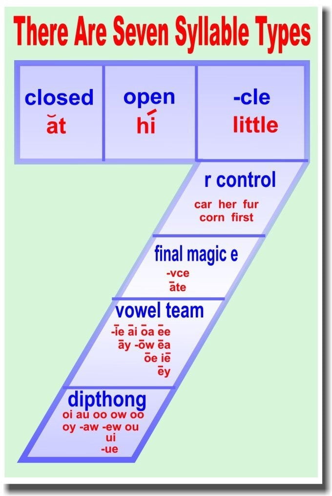 There Are Seven Syllable Types - Classroom Language Arts Poster ...