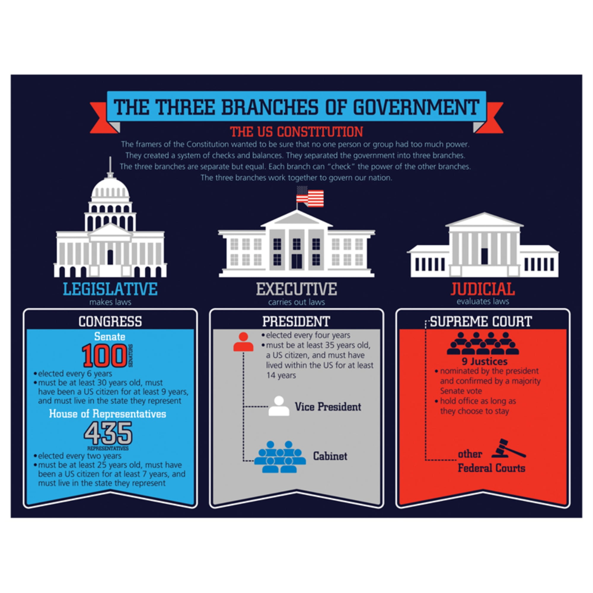 Three Branches Of Government Blank Chart