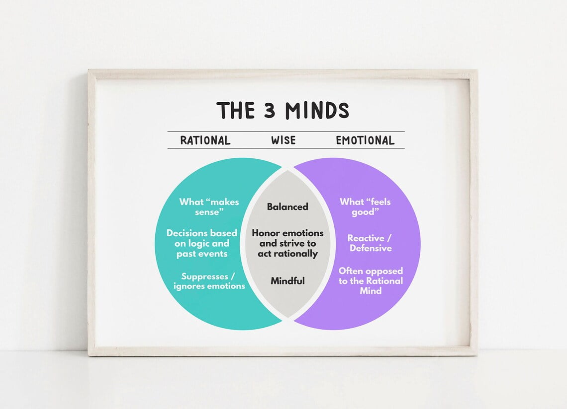 The Three Minds Poster, Self Care Print, Mental Health And Therapy ...