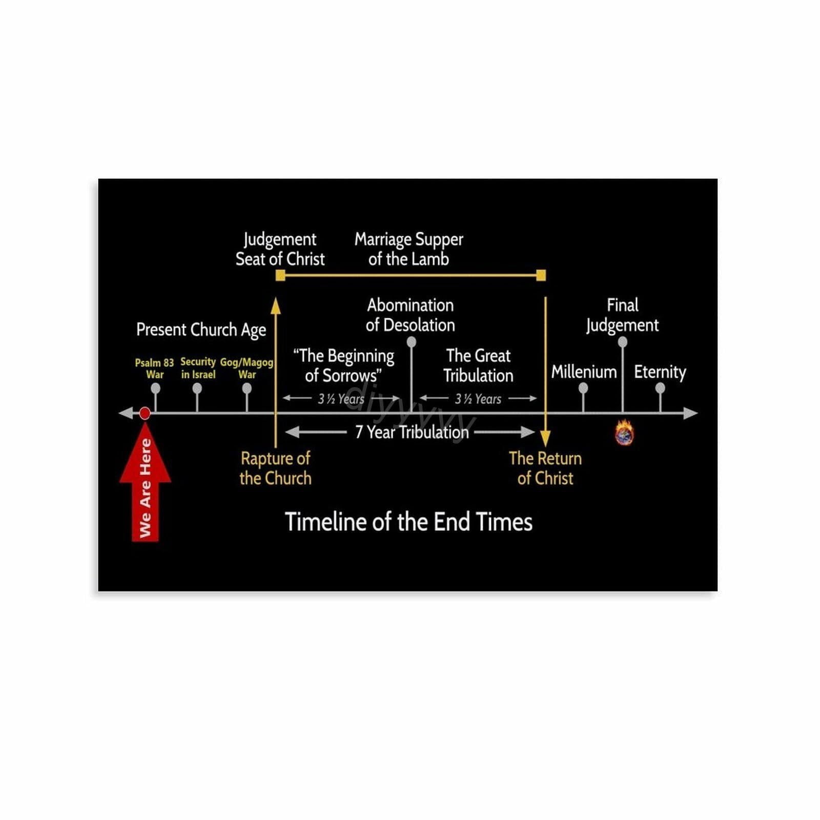 Timeline of End Time Events Bible Study Revelation Poster (2) Canvas ...