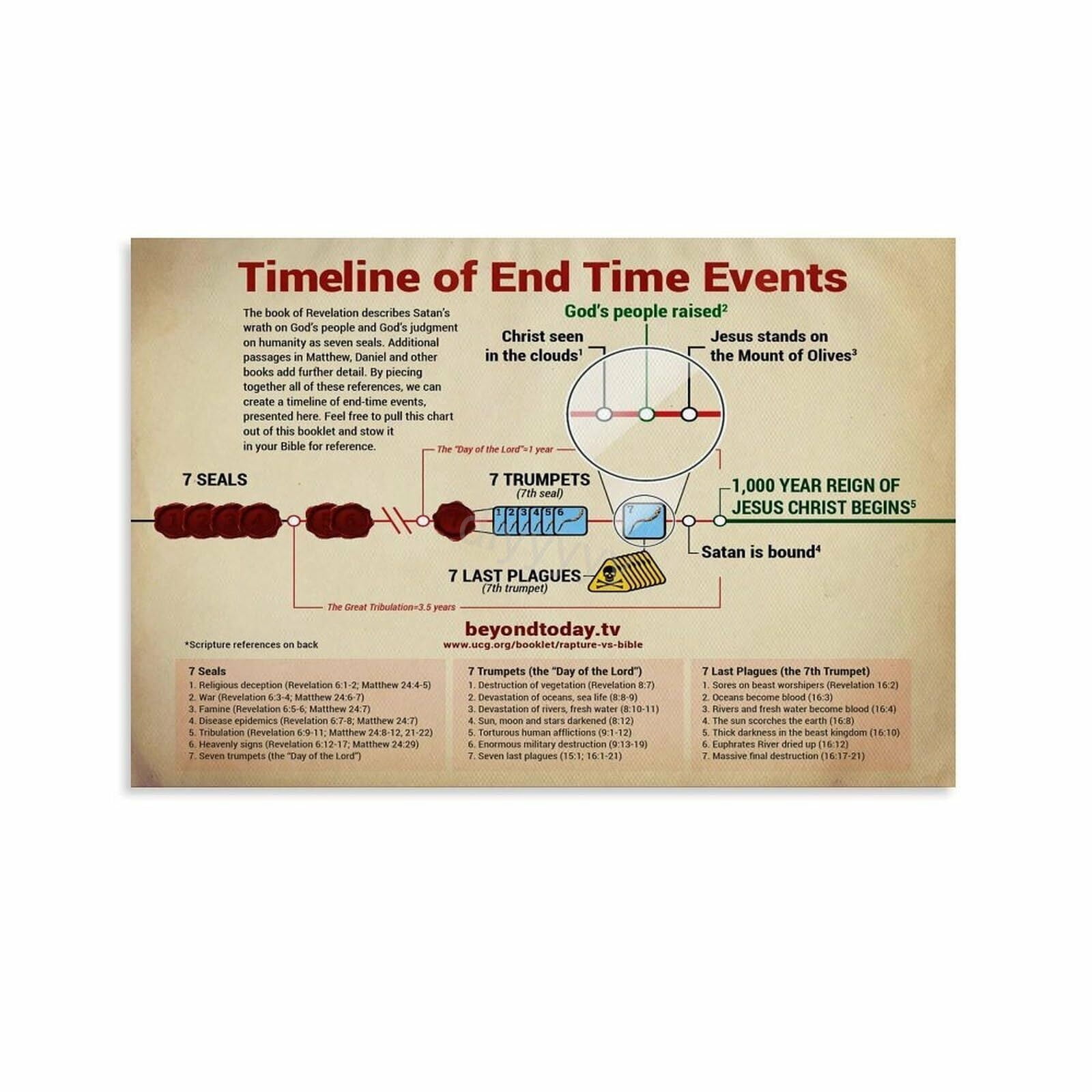 Timeline of End Time Events Bible Study Revelation Poster (4) Canvas ...