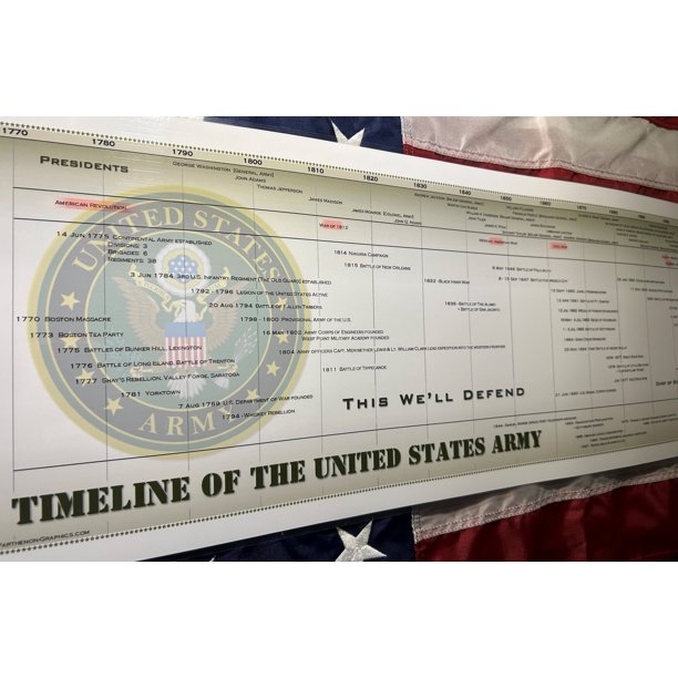 Timeline of The United States Army Laminated Poster - Walmart Business ...
