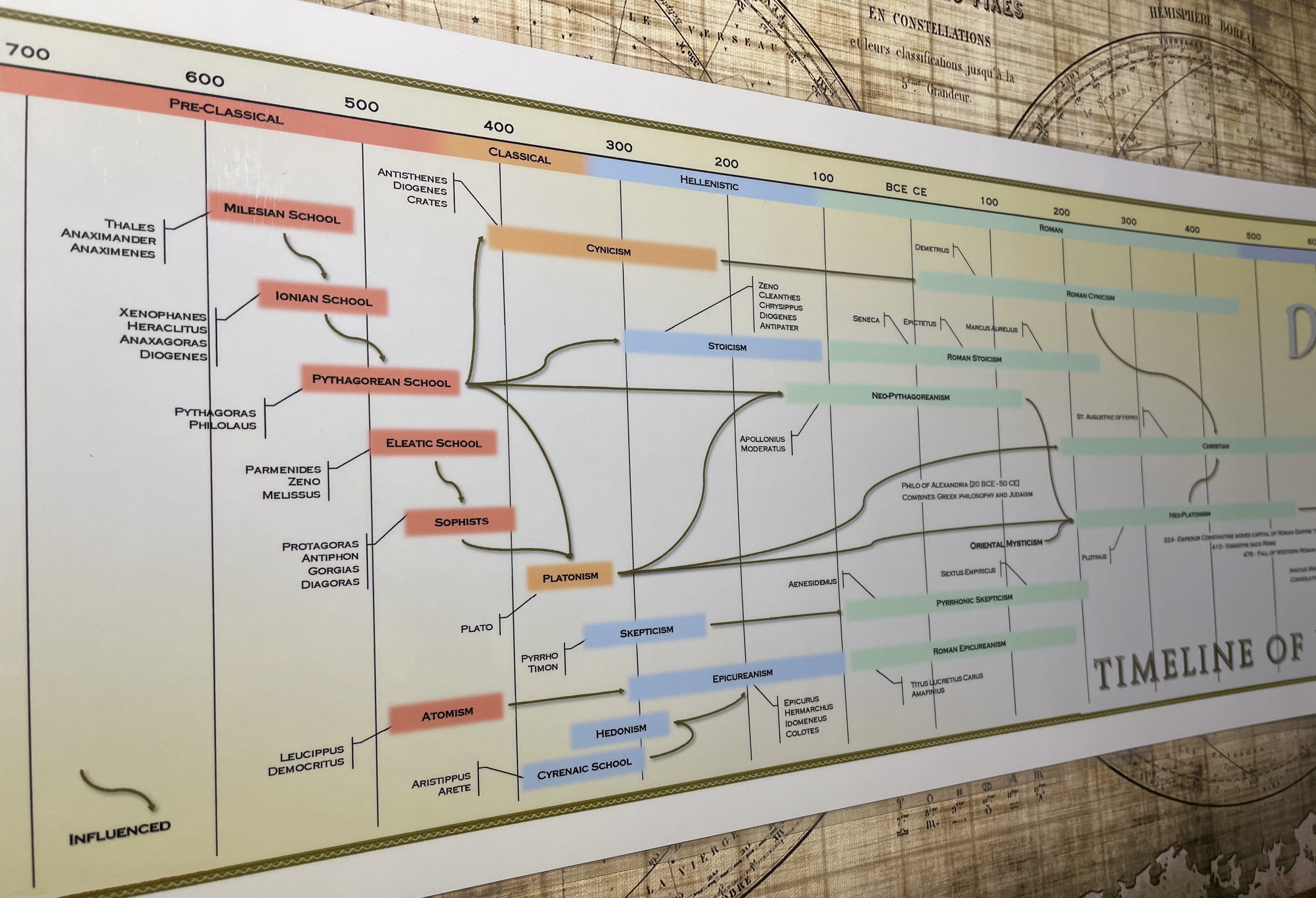 Timeline of Western Philosophy Poster (for all Ages, Multi-color ...