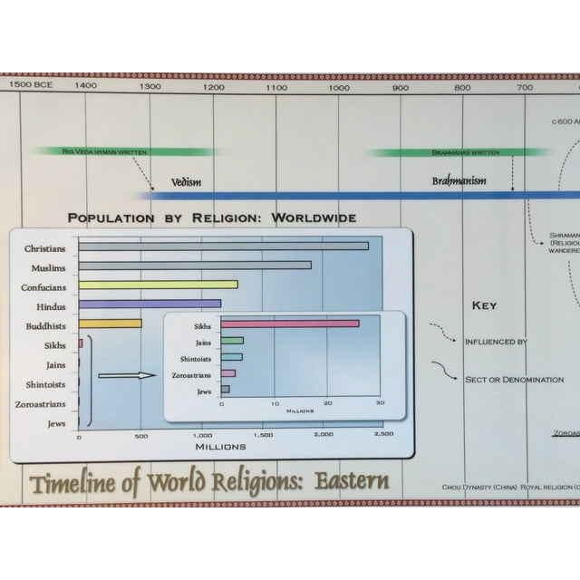 Timeline of World Religions - Eastern, Laminated Poster - Walmart.com
