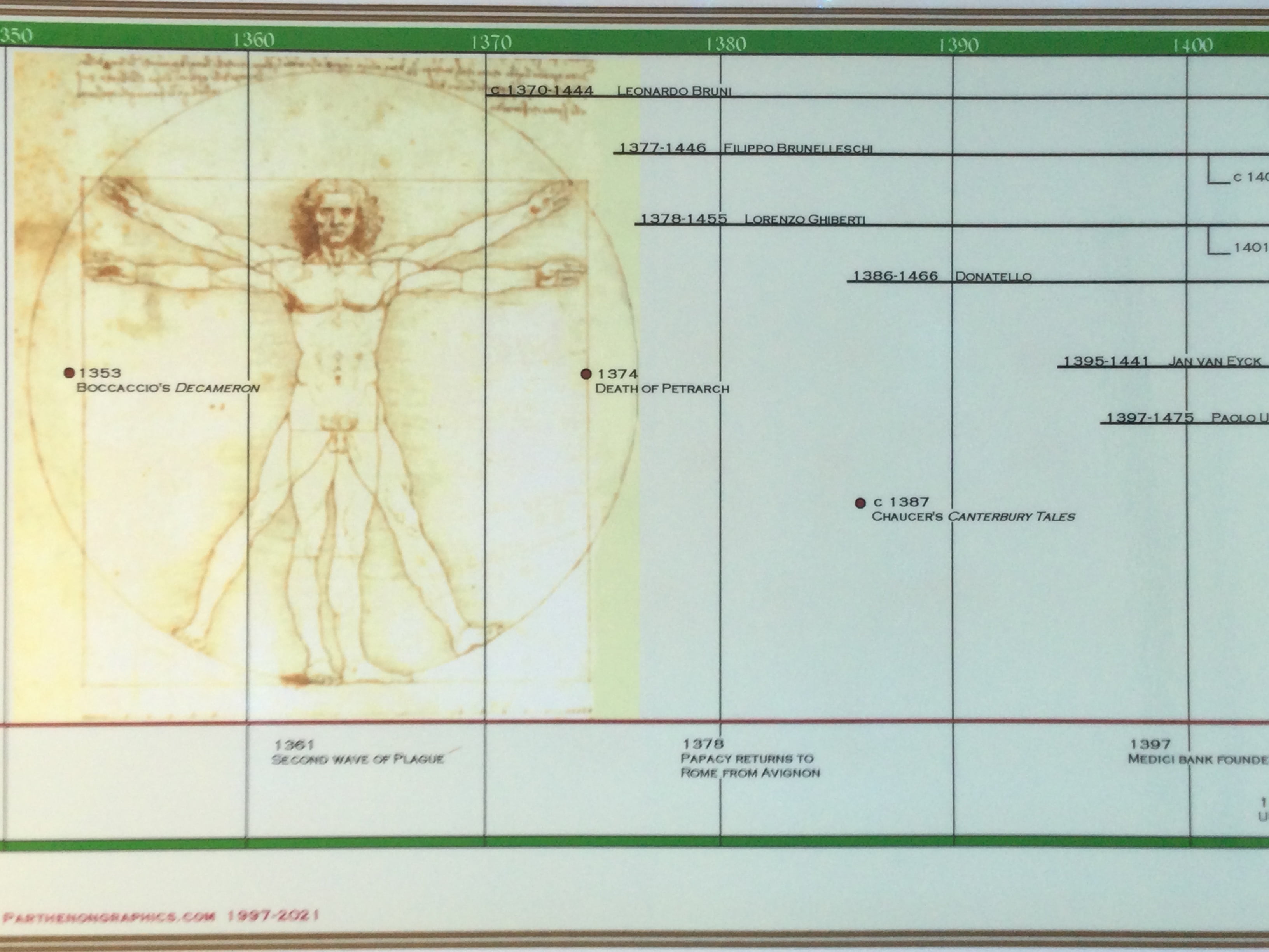 Parthenon Graphics Timeline of The Renaissance - Panoramic Poster ...